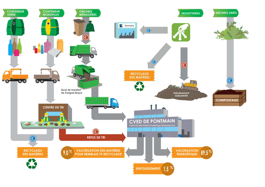 Schéma collecte - Mayenne Communauté